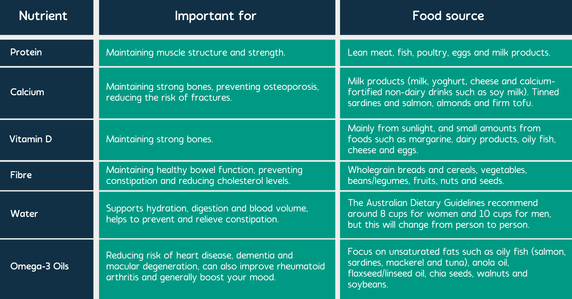 Healthy eating as we age