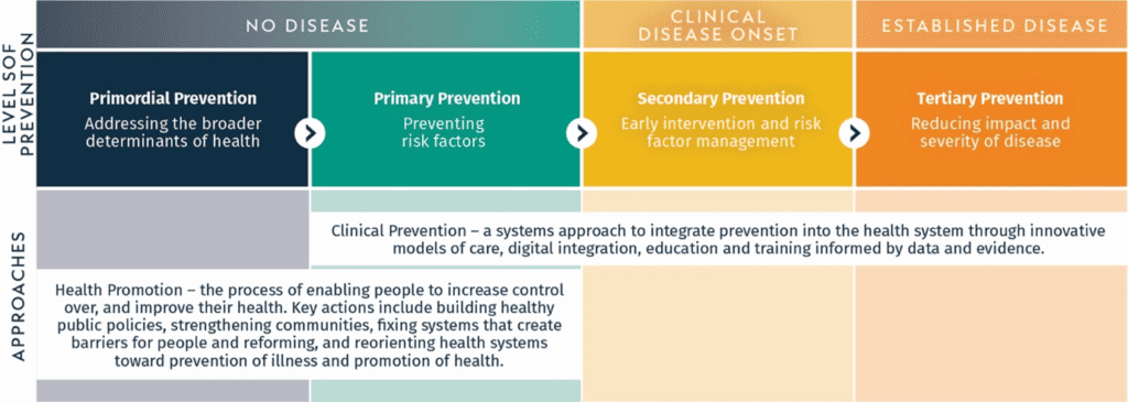 Clinical Prevention