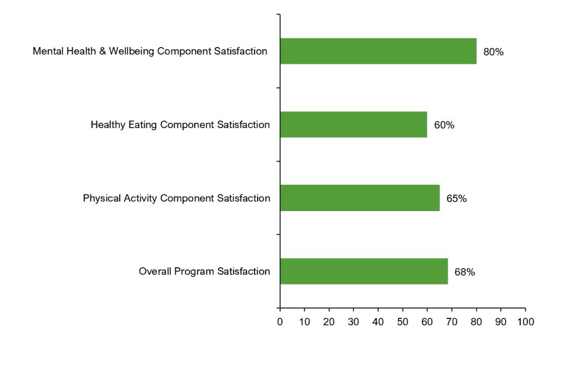 Case Study: Do Your Thing – Health and Wellbeing Queensland