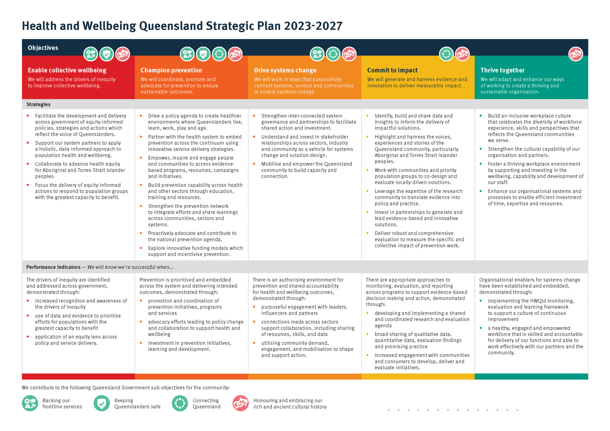 Strategic Plan – Health and Wellbeing Queensland