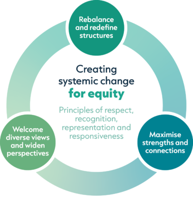 Explaining the Equity Framework