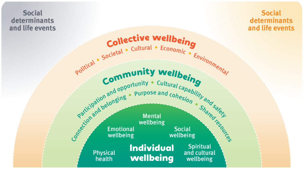 Wellbeing Approach