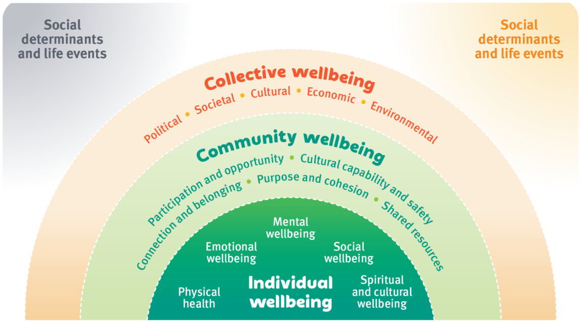 Wellbeing Approach