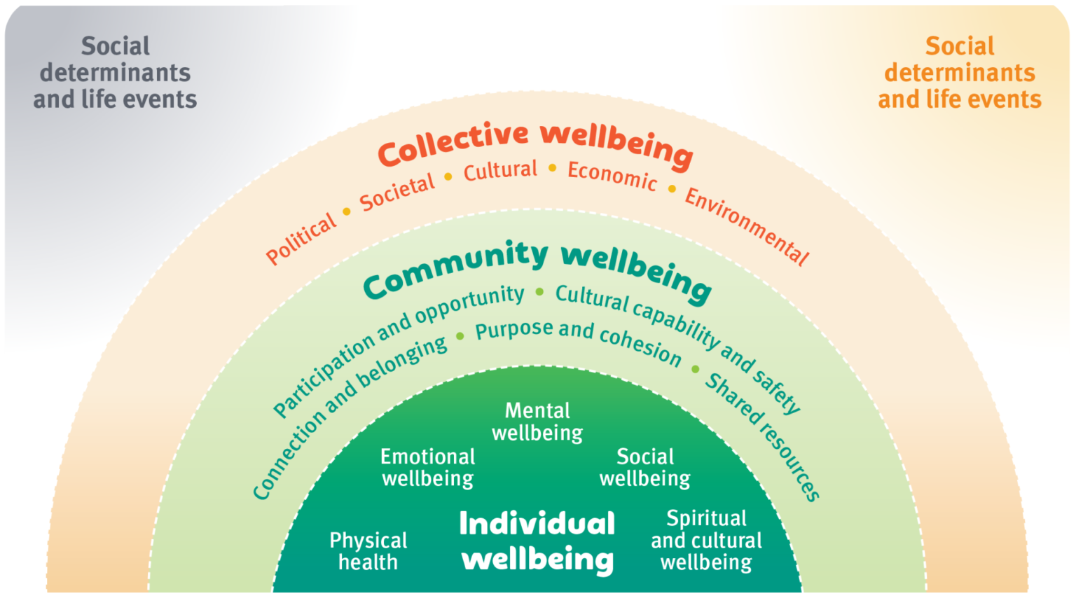 Wellbeing Approach